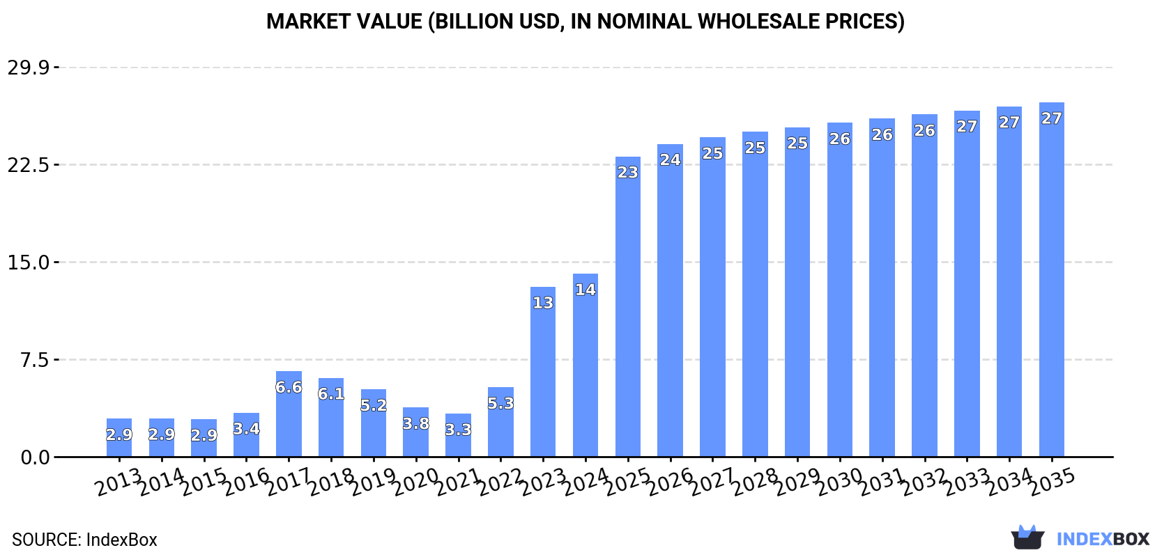 Market Value (billion USD, nominal wholesale prices)