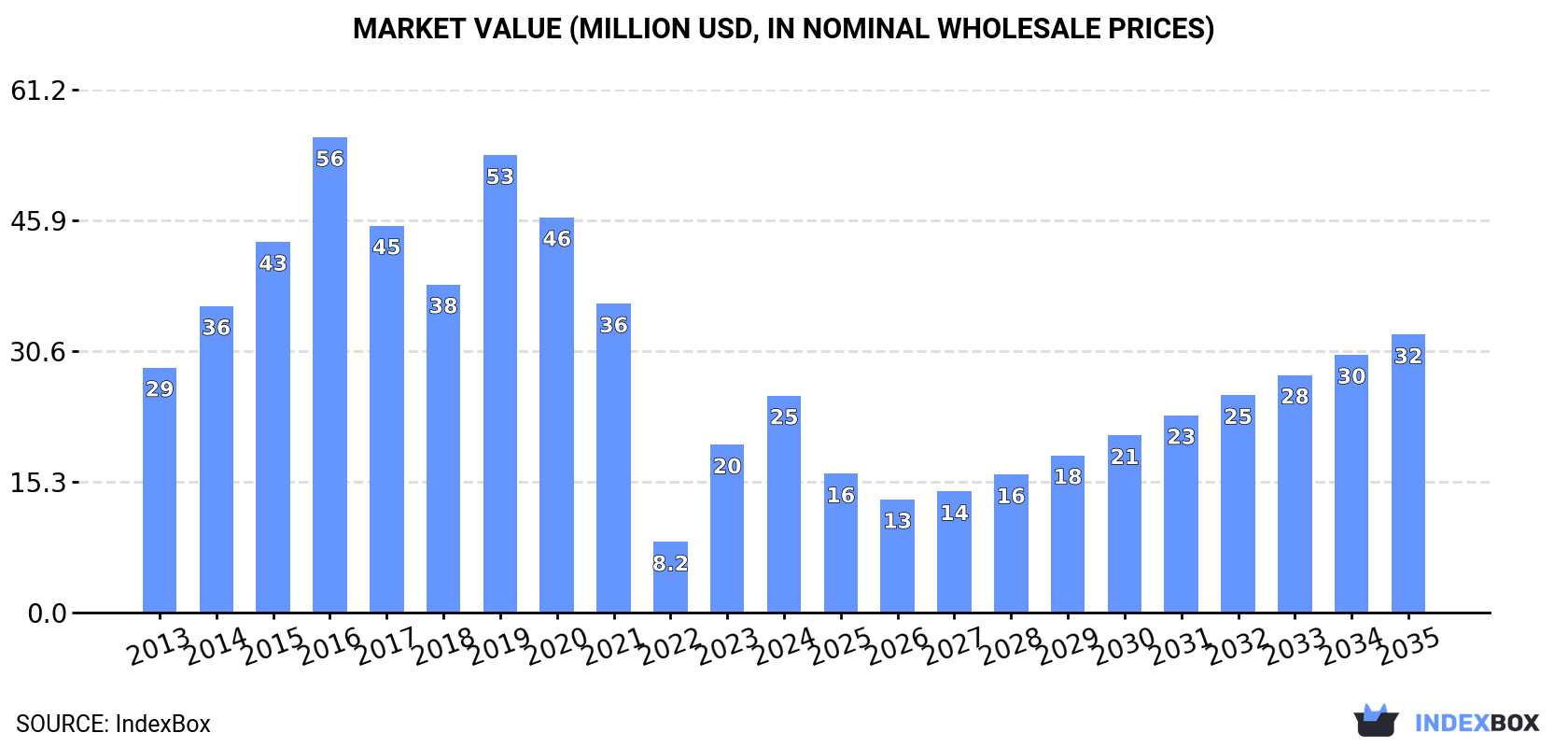 Market Value (million USD, nominal wholesale prices)