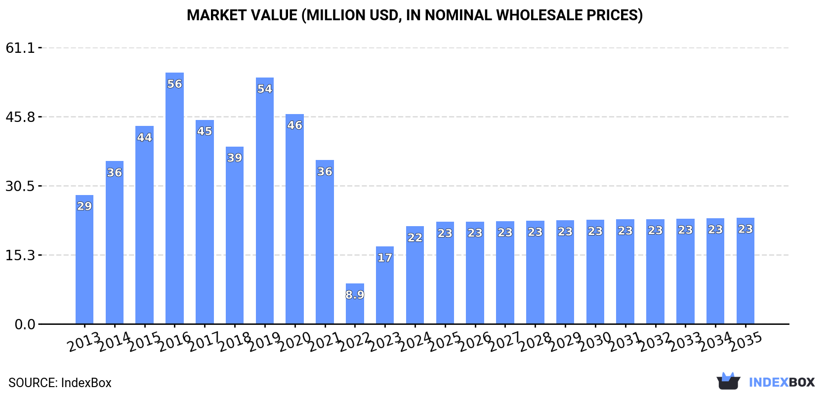 Market Value (million USD, nominal wholesale prices)