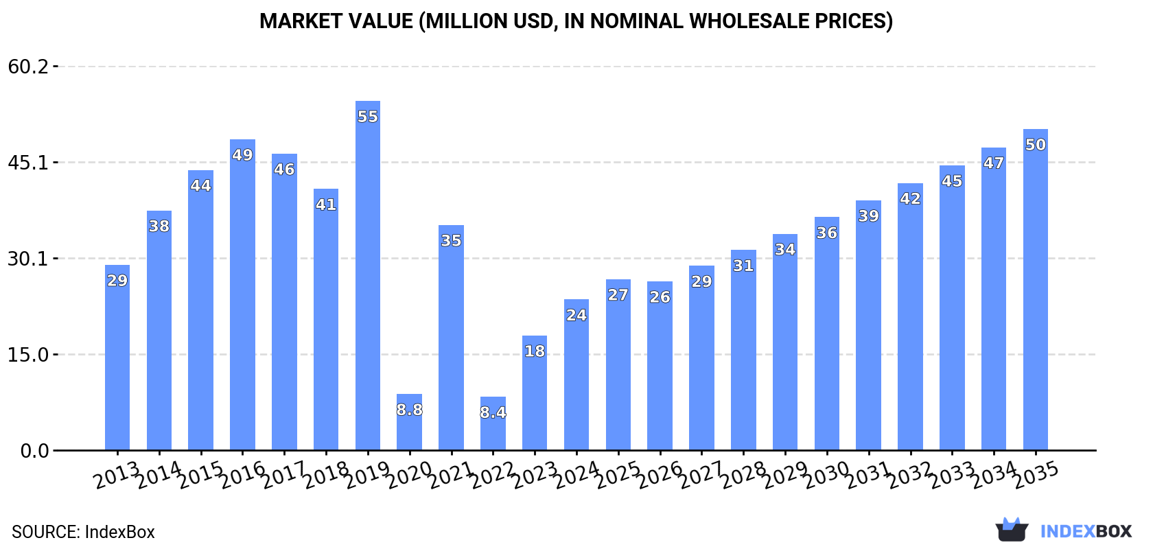Market Value (million USD, nominal wholesale prices)