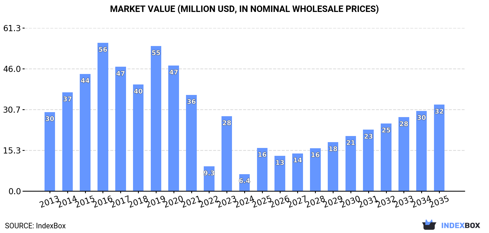 Market Value (million USD, nominal wholesale prices)
