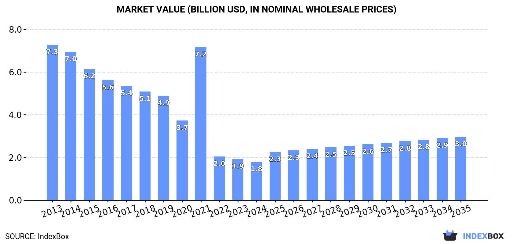 Market Value (billion USD, nominal wholesale prices)