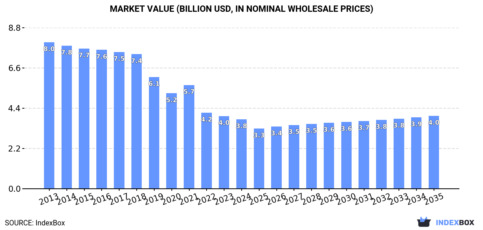 Market Value (billion USD, nominal wholesale prices)