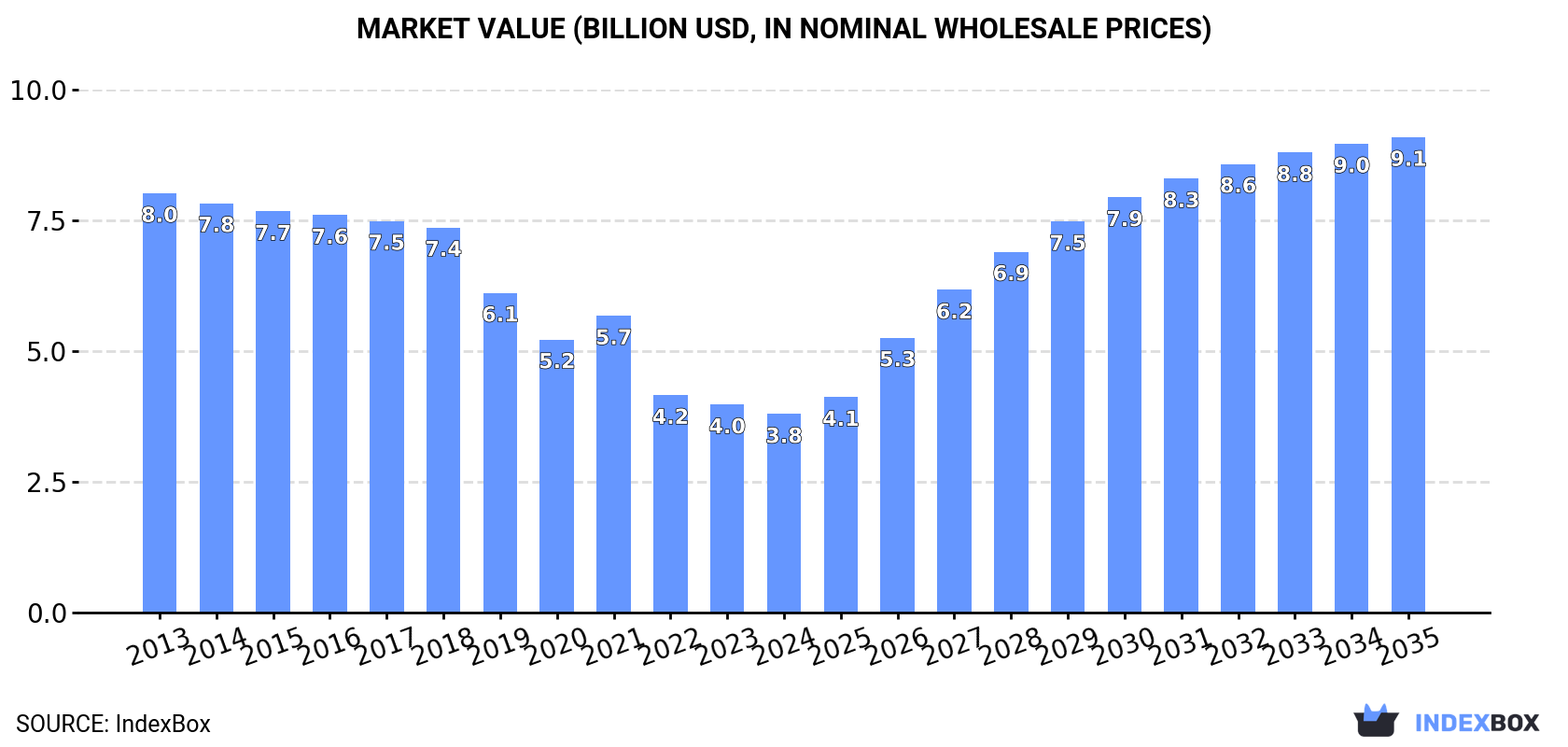 Market Value (billion USD, nominal wholesale prices)