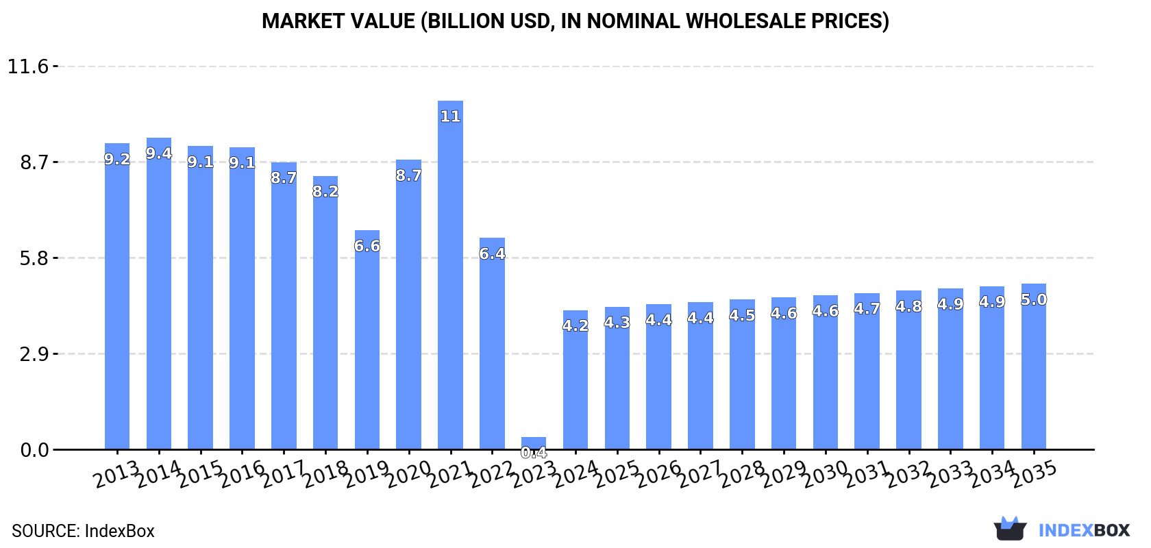 Market Value (billion USD, nominal wholesale prices)