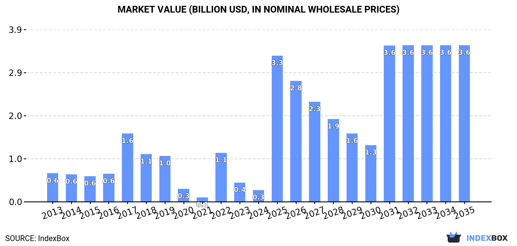 Market Value (billion USD, nominal wholesale prices)