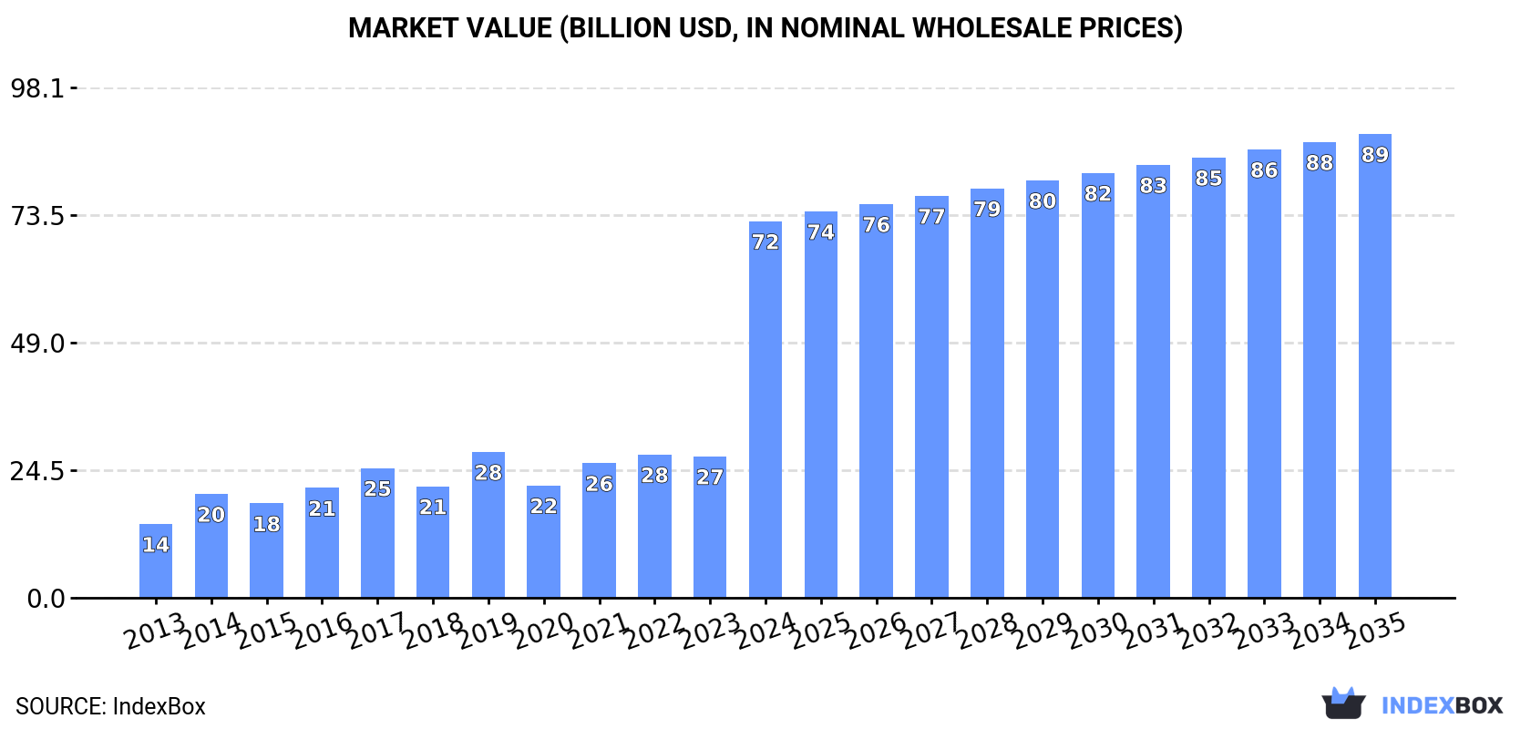 Market Value (billion USD, nominal wholesale prices)