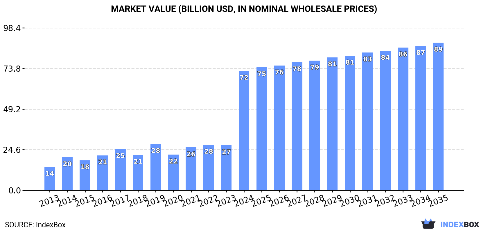 Market Value (billion USD, nominal wholesale prices)