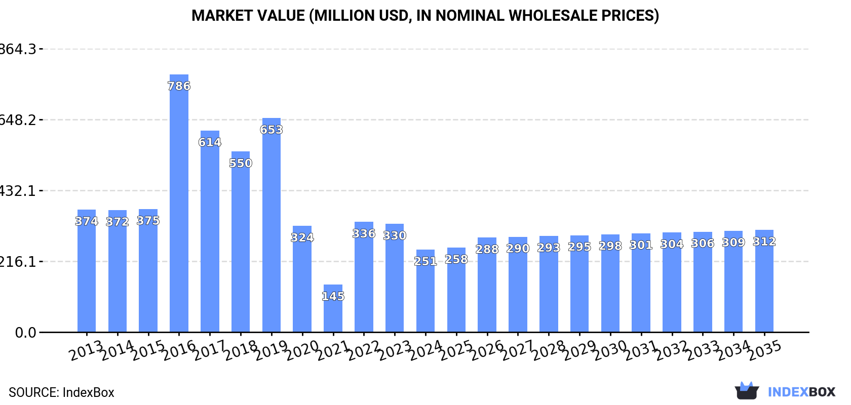 Market Value (million USD, nominal wholesale prices)