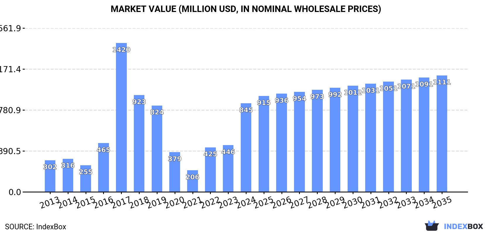 Market Value (million USD, nominal wholesale prices)
