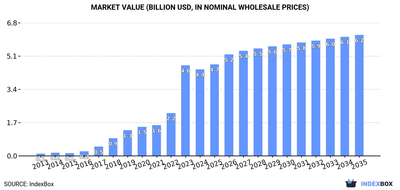 Market Value (billion USD, nominal wholesale prices)