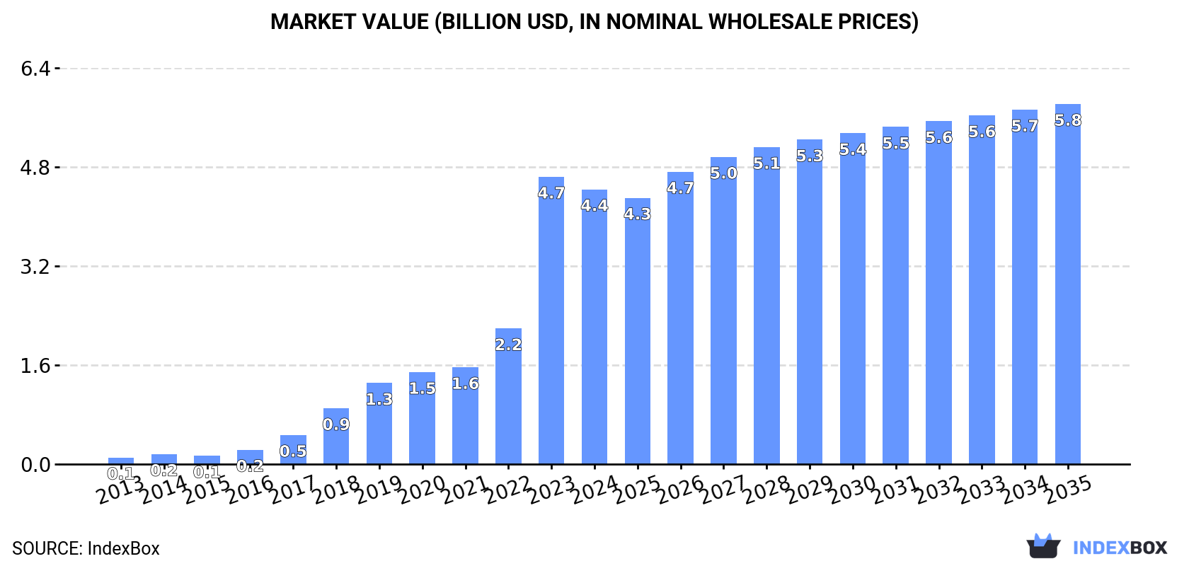 Market Value (billion USD, nominal wholesale prices)
