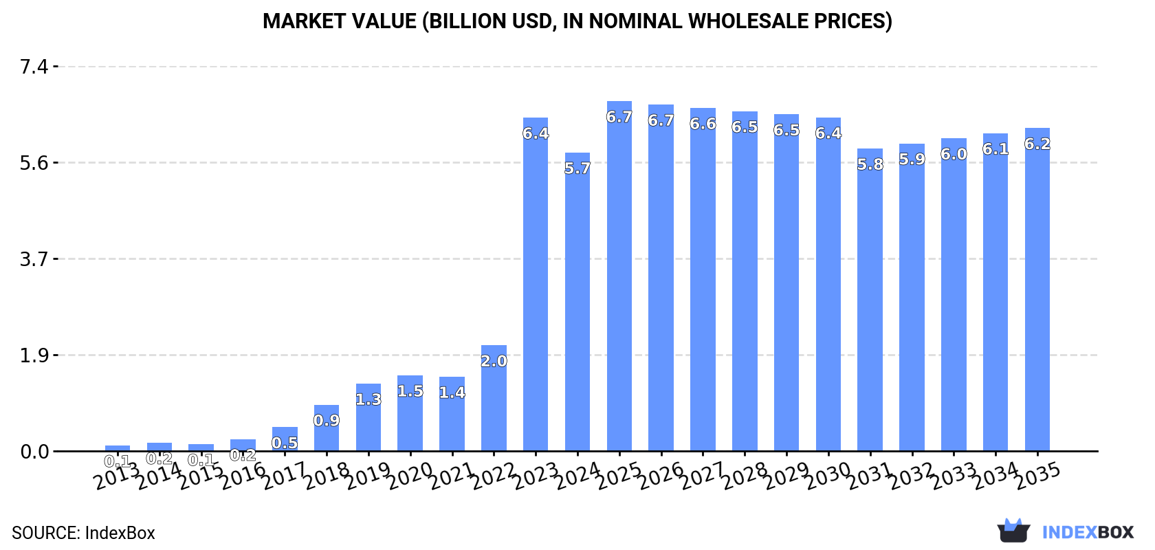 Market Value (billion USD, nominal wholesale prices)