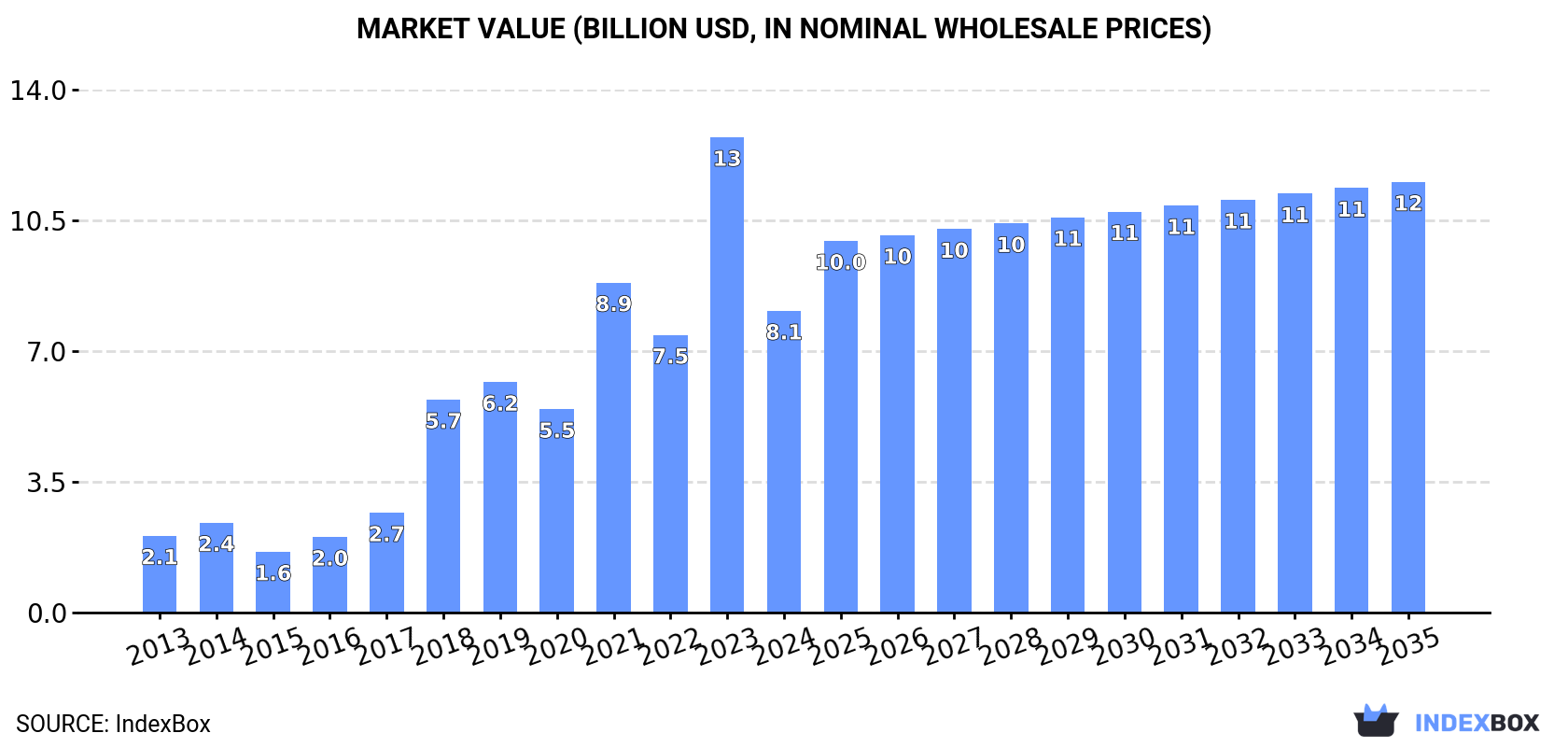 Market Value (billion USD, nominal wholesale prices)