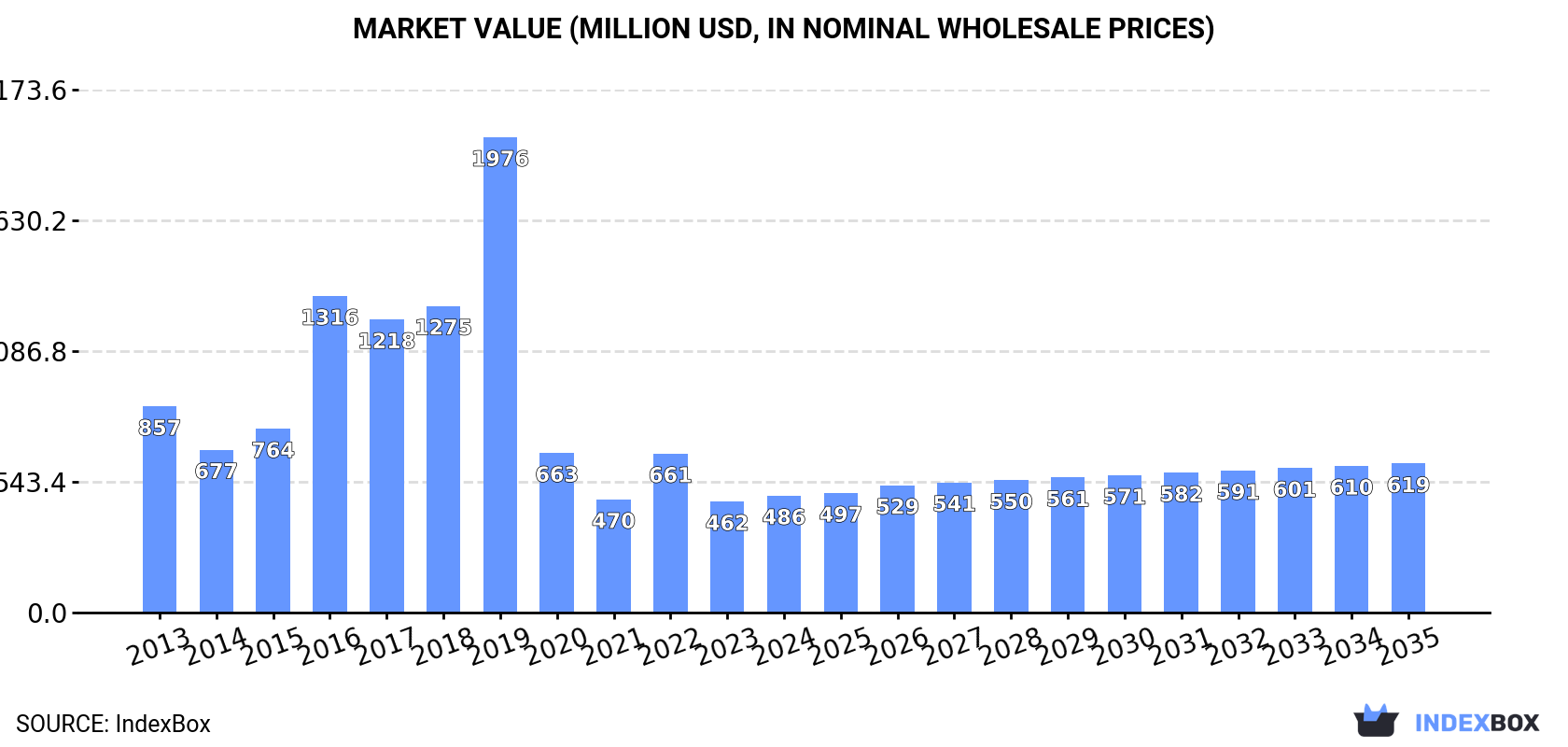 Market Value (million USD, nominal wholesale prices)