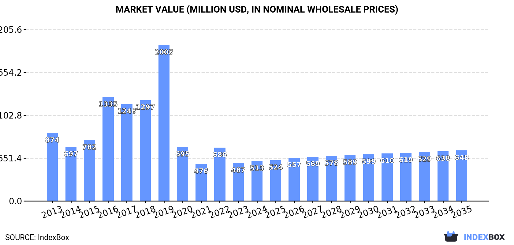 Market Value (million USD, nominal wholesale prices)