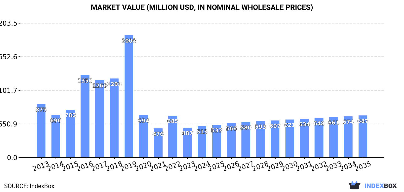 Market Value (million USD, nominal wholesale prices)