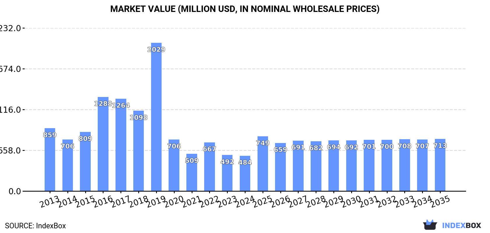 Market Value (million USD, nominal wholesale prices)