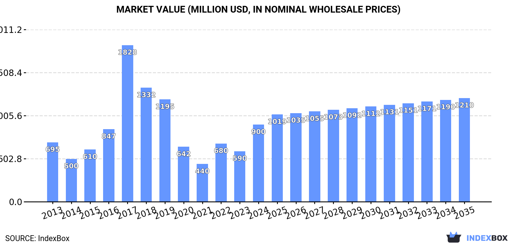 Market Value (million USD, nominal wholesale prices)