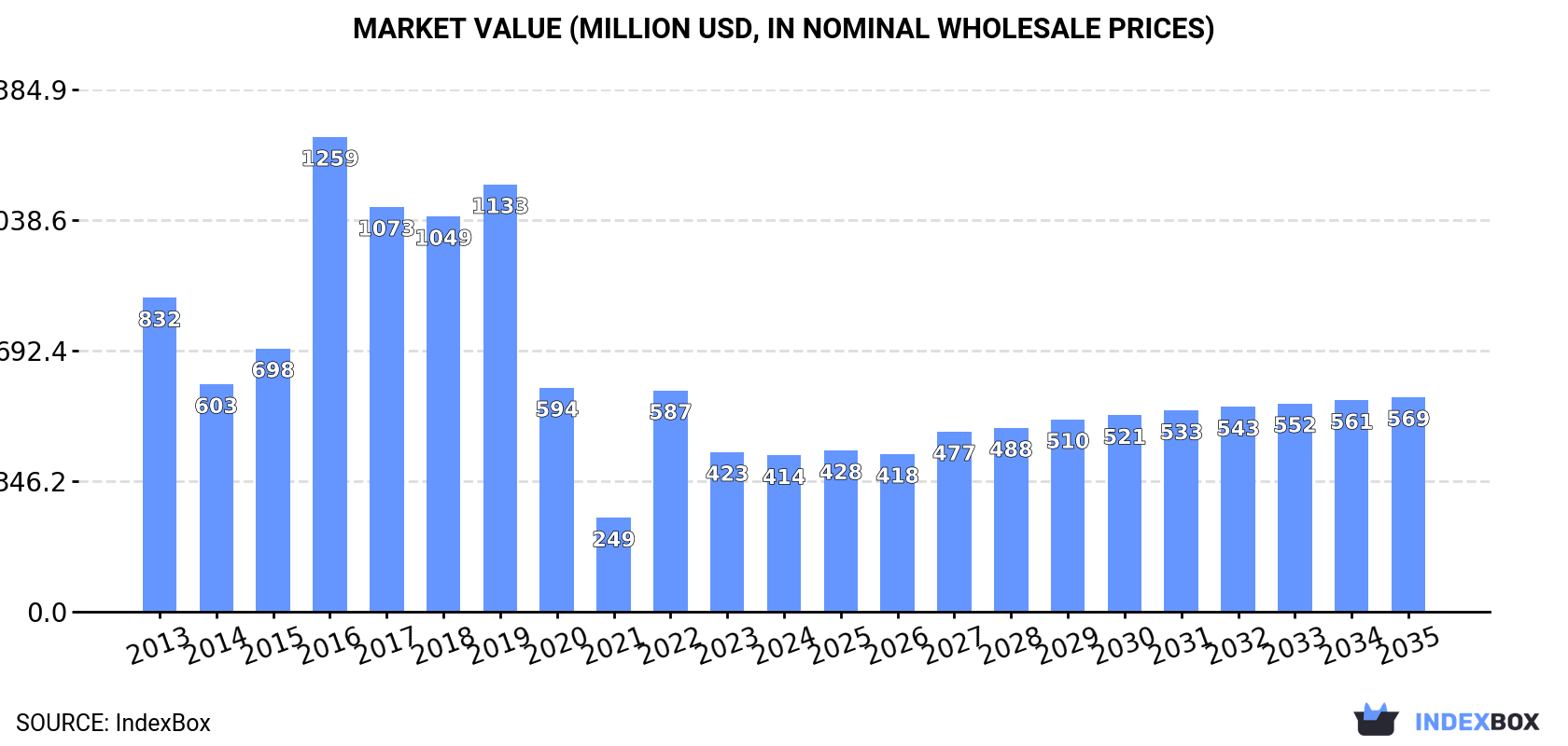 Market Value (million USD, nominal wholesale prices)