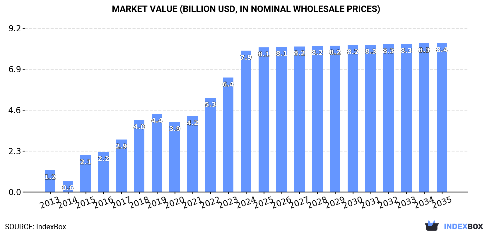Market Value (billion USD, nominal wholesale prices)