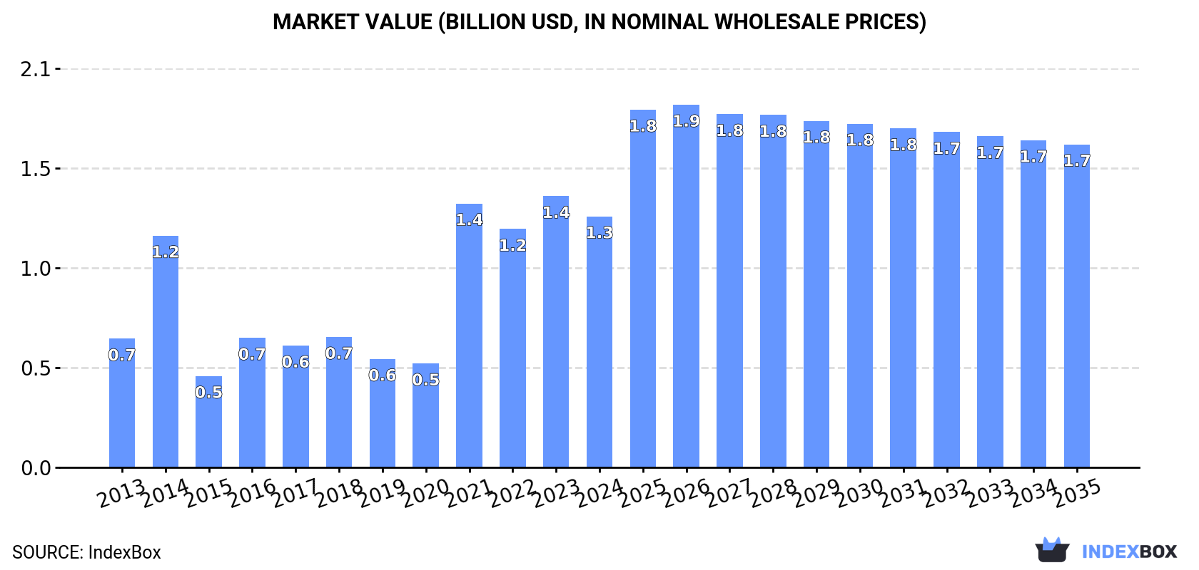 Market Value (billion USD, nominal wholesale prices)