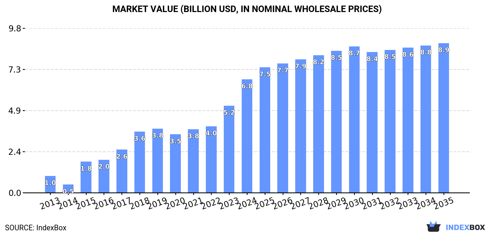 Market Value (billion USD, nominal wholesale prices)