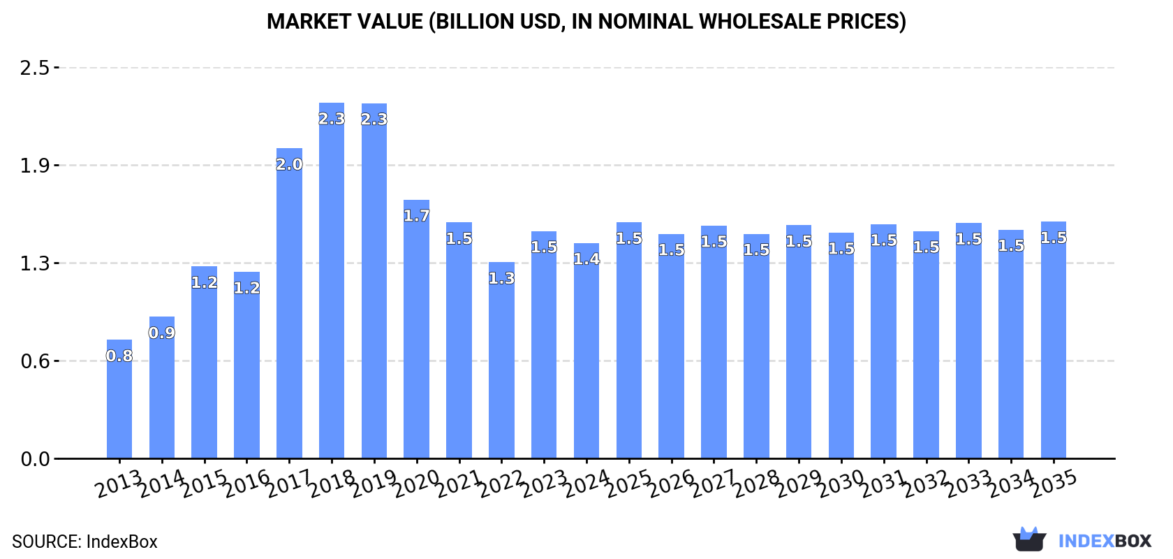 Market Value (billion USD, nominal wholesale prices)