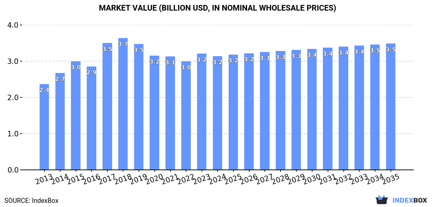 Market Value (billion USD, nominal wholesale prices)