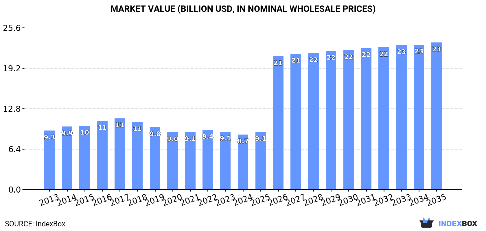 Market Value (billion USD, nominal wholesale prices)