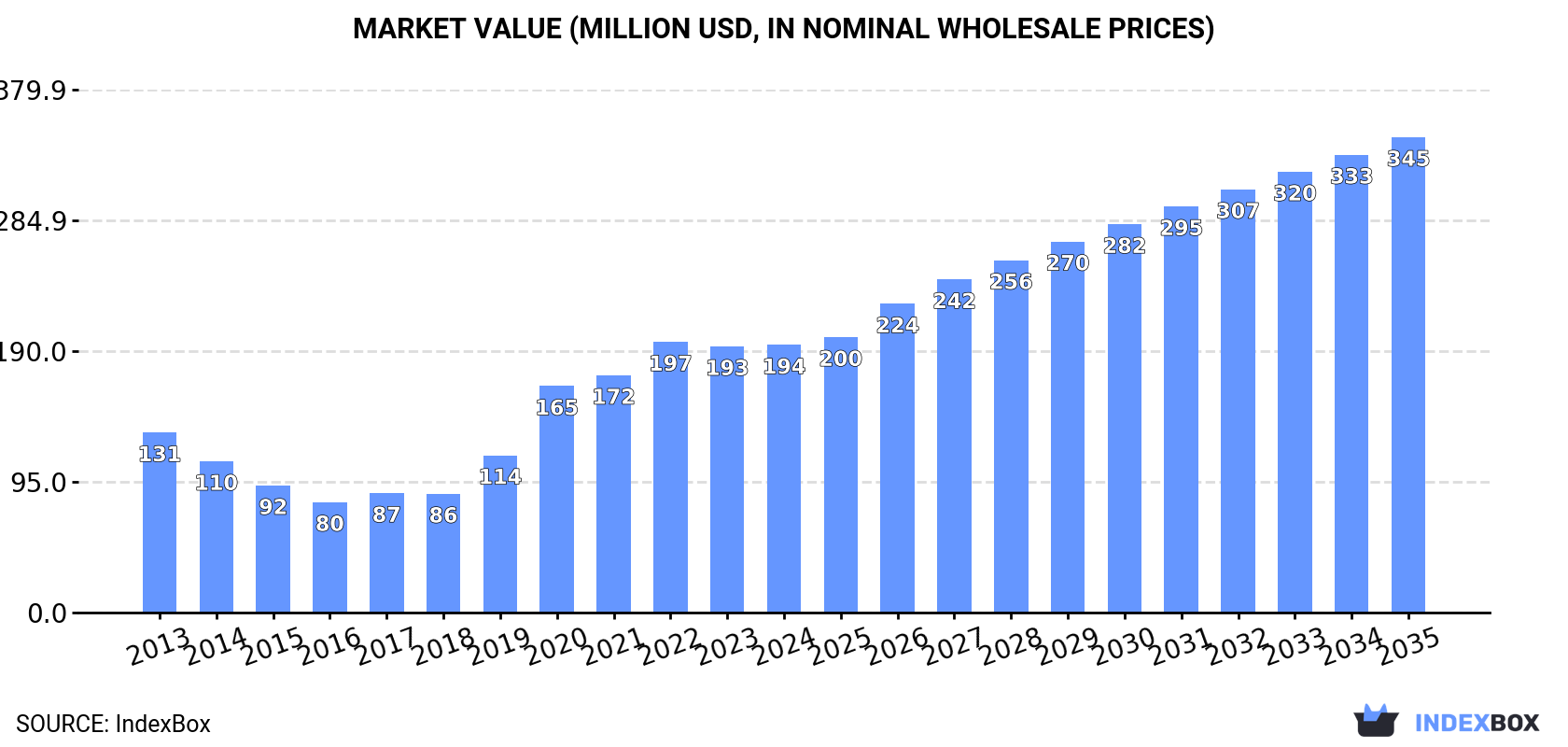 Market Value (million USD, nominal wholesale prices)