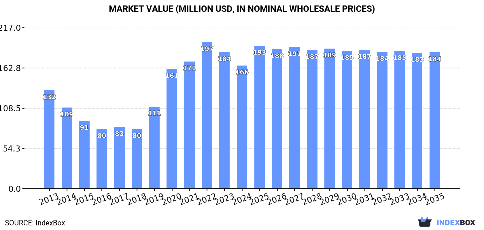 Market Value (million USD, nominal wholesale prices)