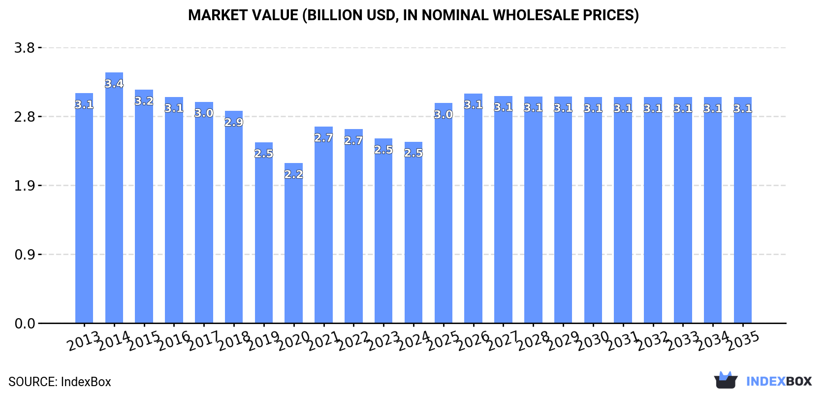 Market Value (billion USD, nominal wholesale prices)