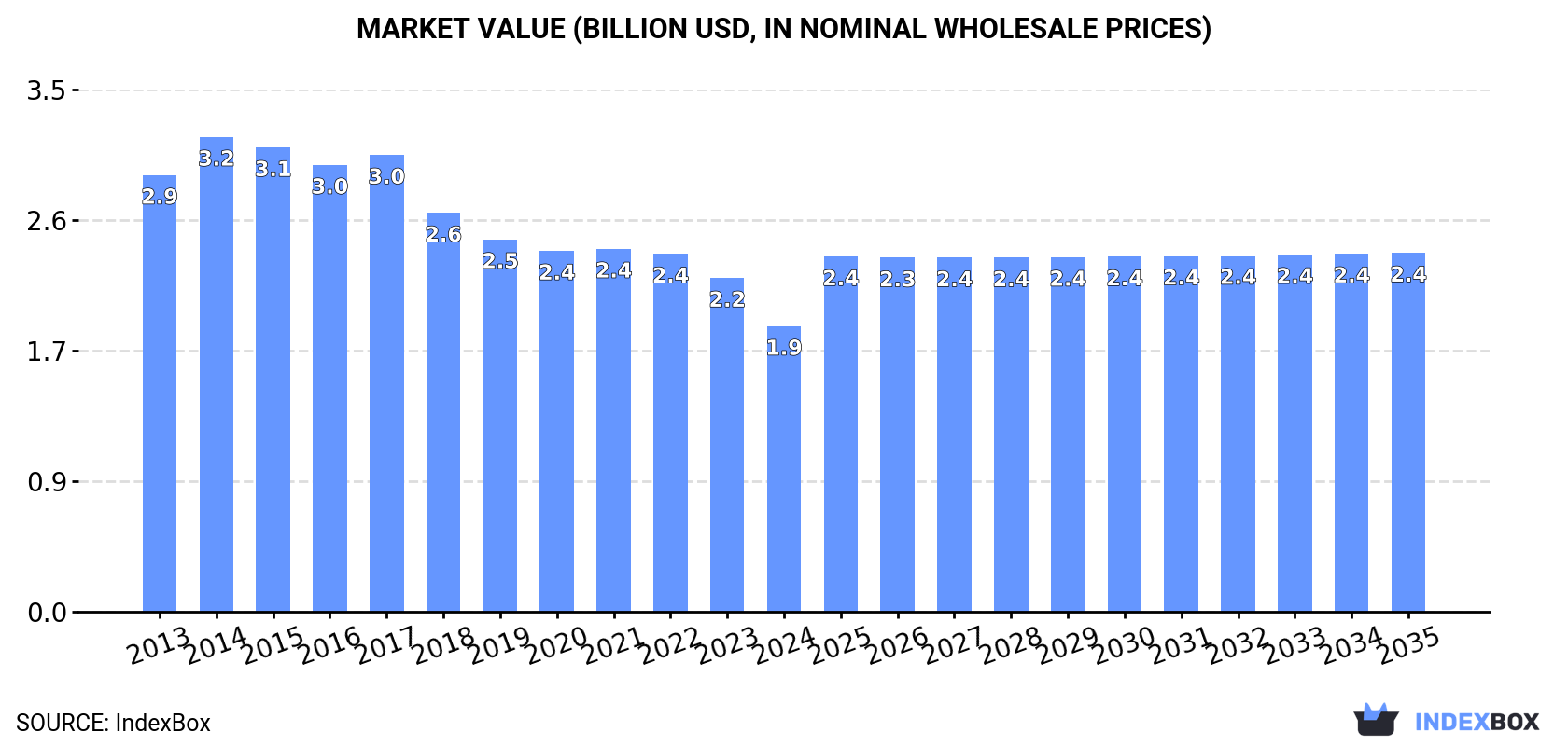 Market Value (billion USD, nominal wholesale prices)