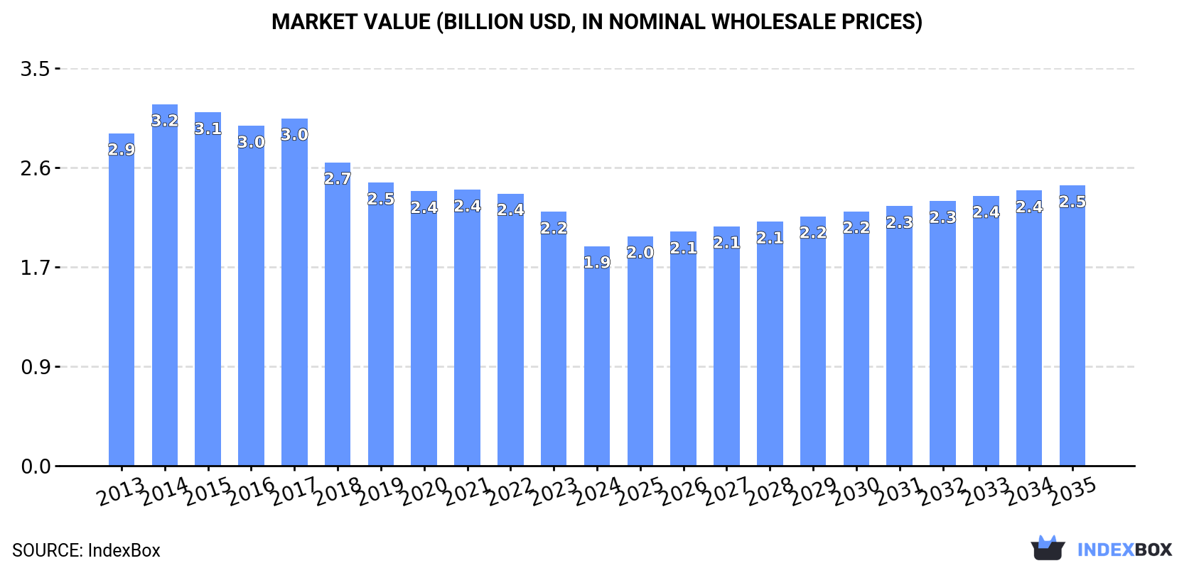Market Value (billion USD, nominal wholesale prices)