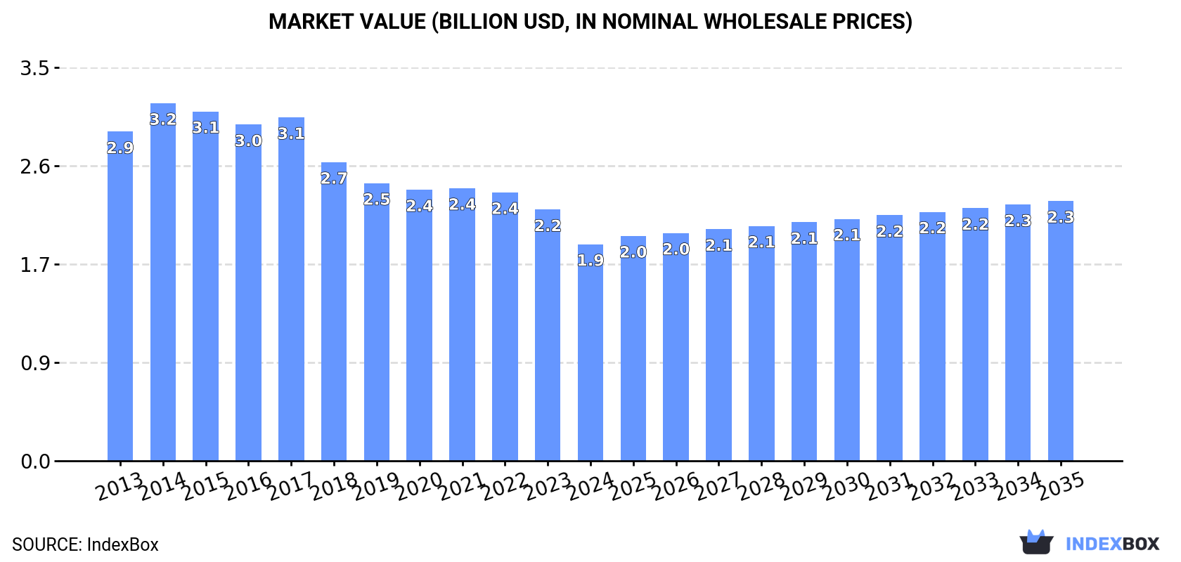 Market Value (billion USD, nominal wholesale prices)