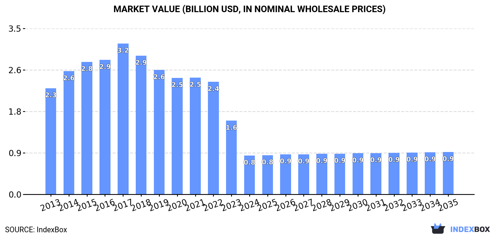 Market Value (billion USD, nominal wholesale prices)