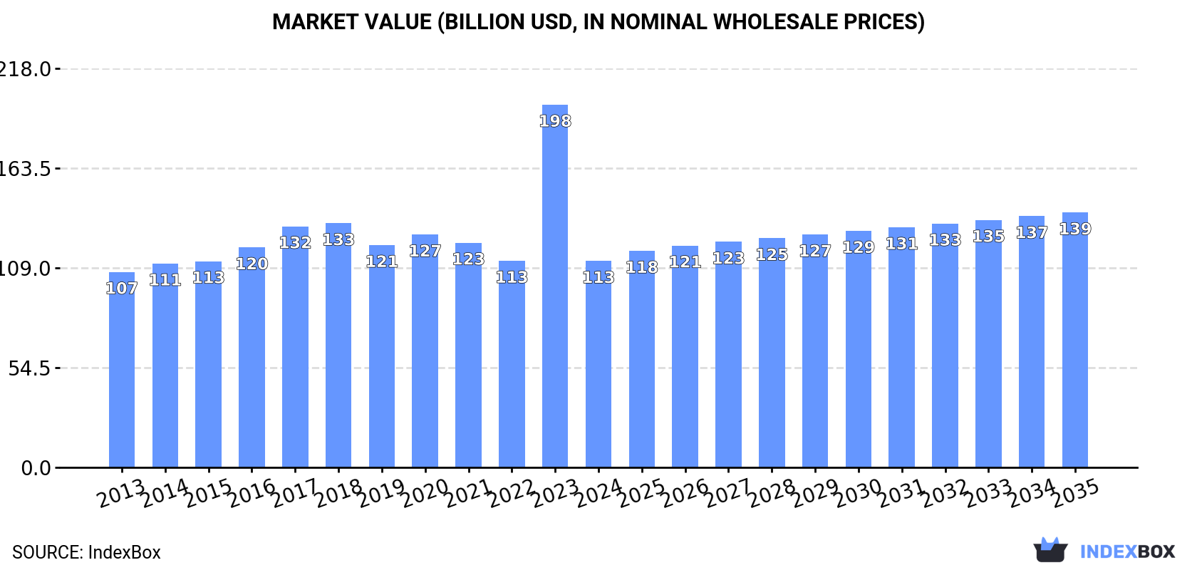 Market Value (billion USD, nominal wholesale prices)