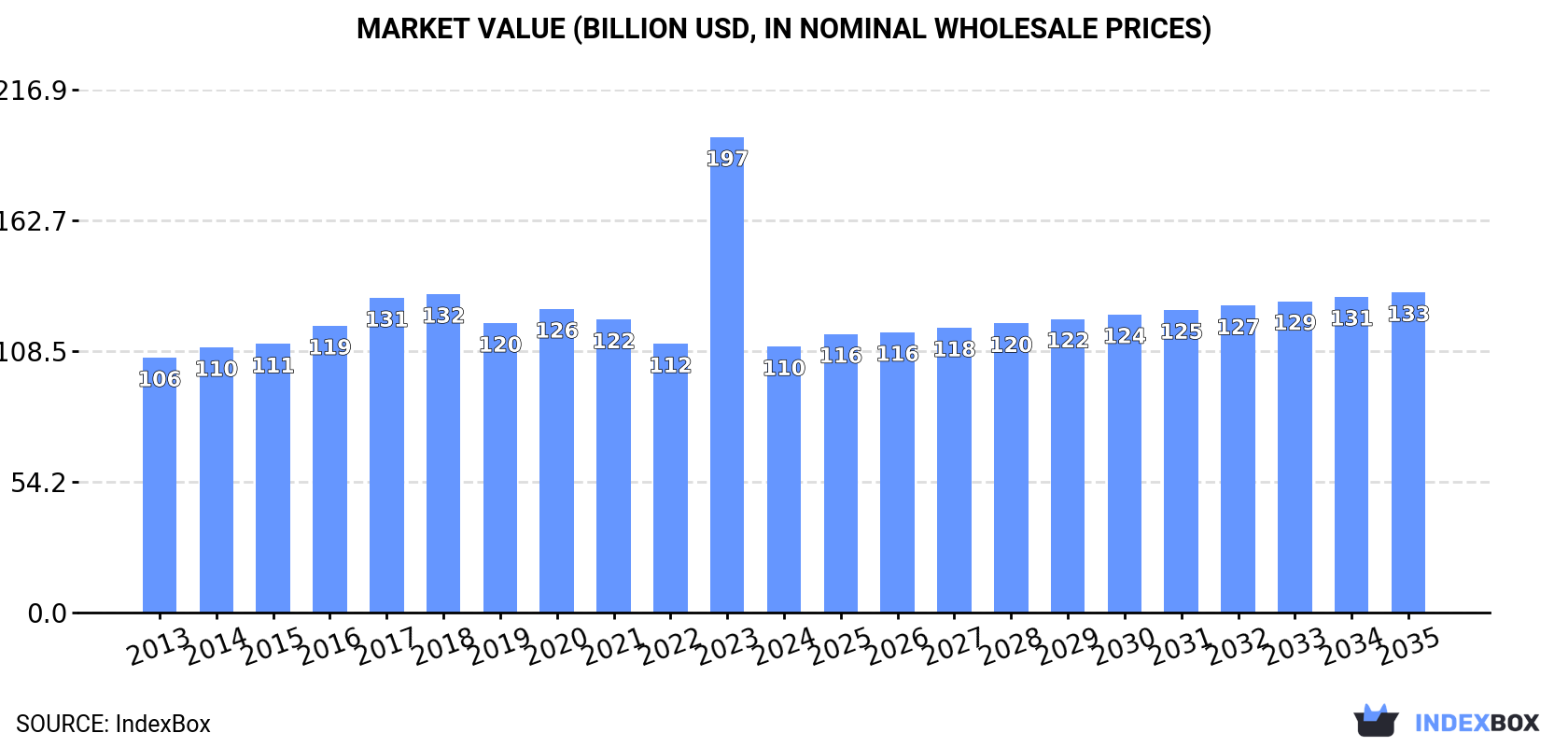 Market Value (billion USD, nominal wholesale prices)