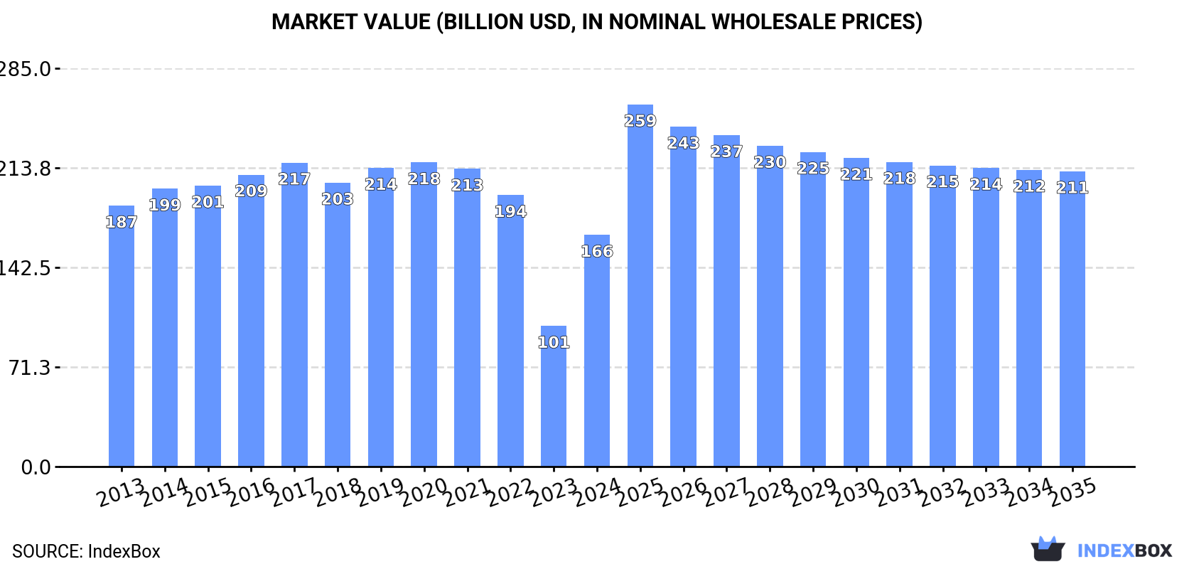 Market Value (billion USD, nominal wholesale prices)