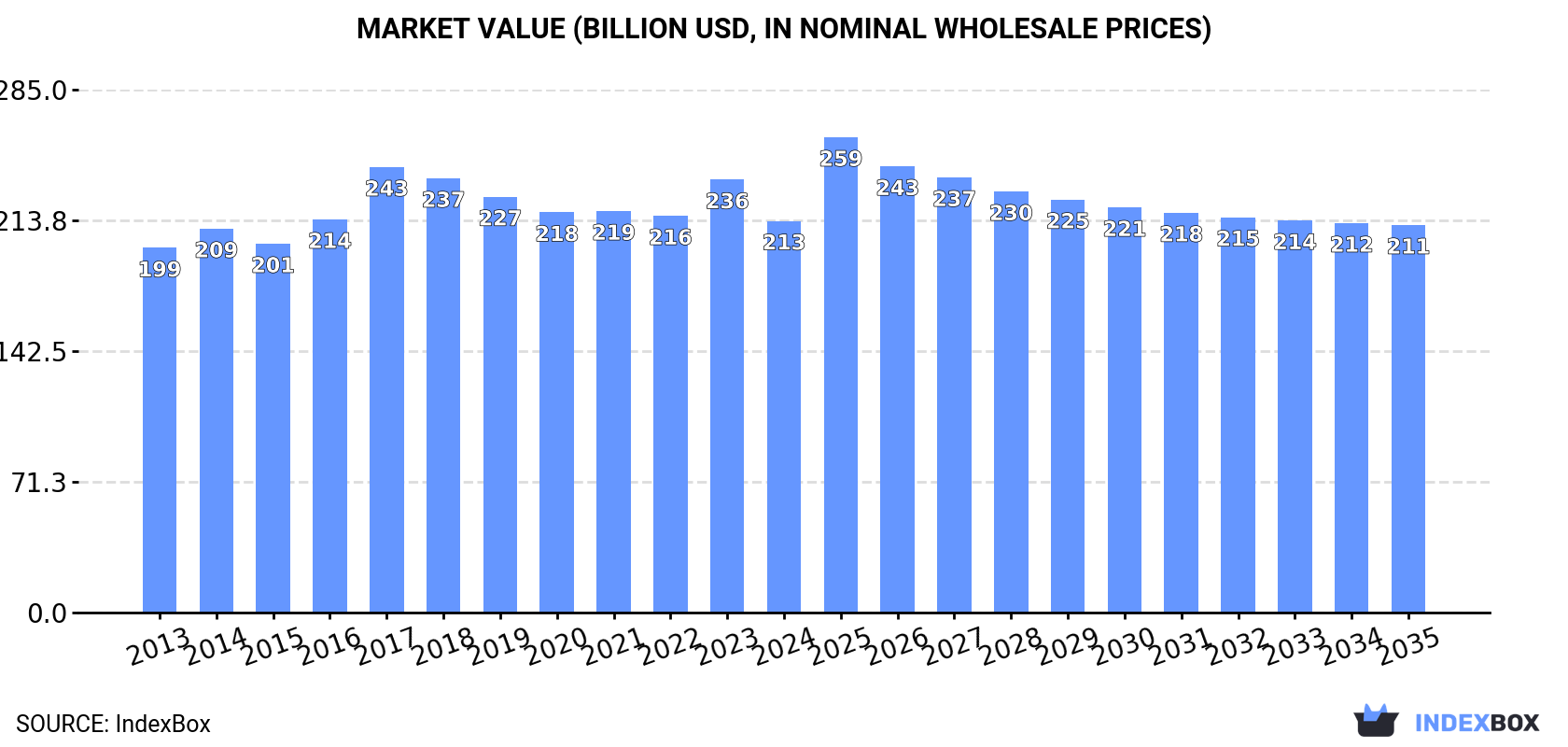 Market Value (billion USD, nominal wholesale prices)