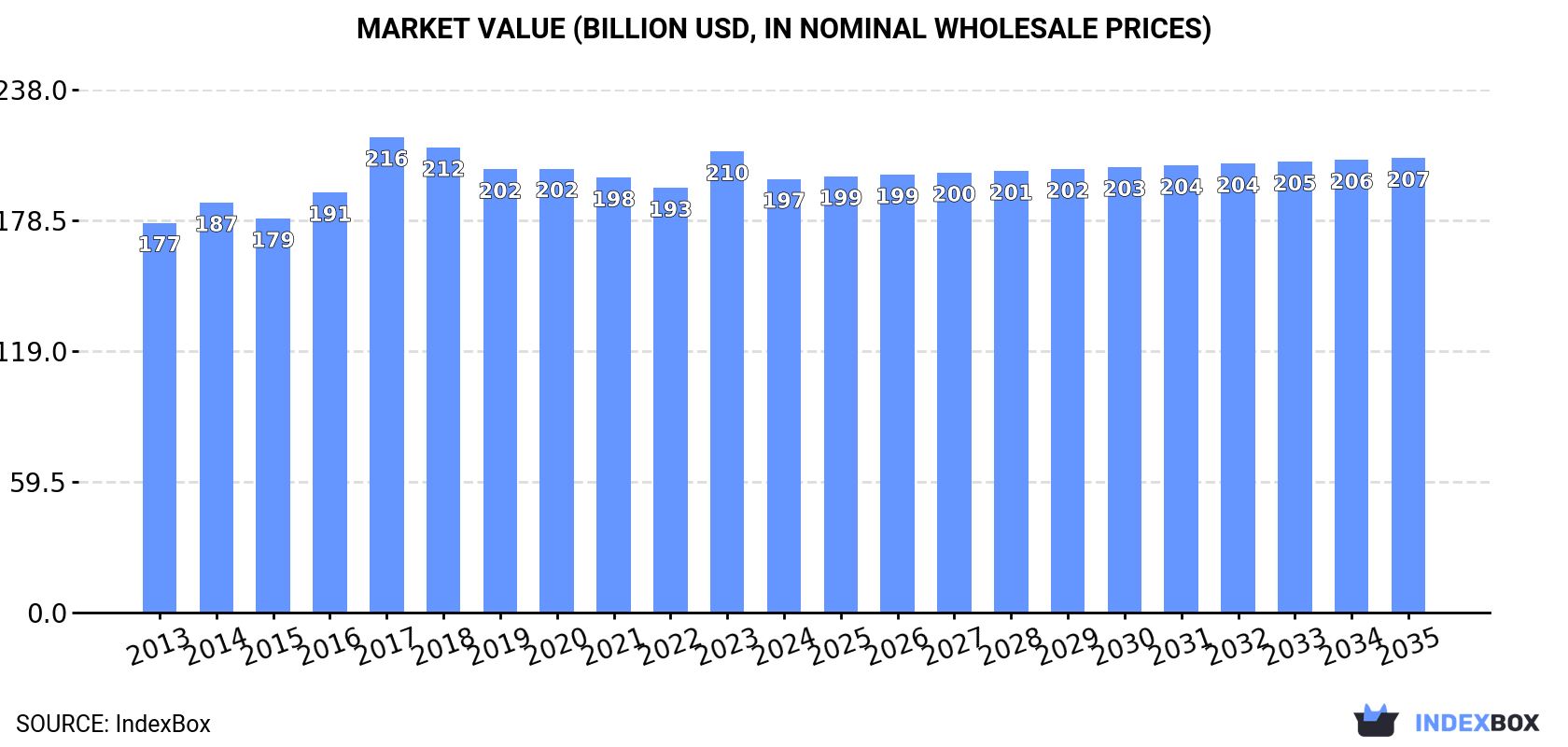 Market Value (billion USD, nominal wholesale prices)