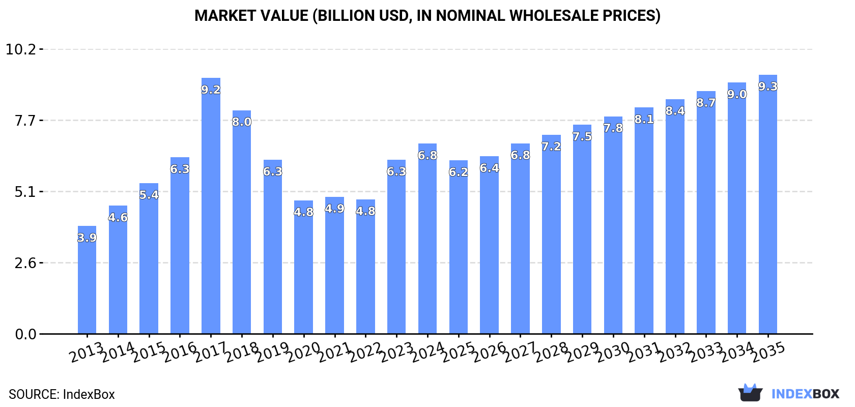 Market Value (billion USD, nominal wholesale prices)