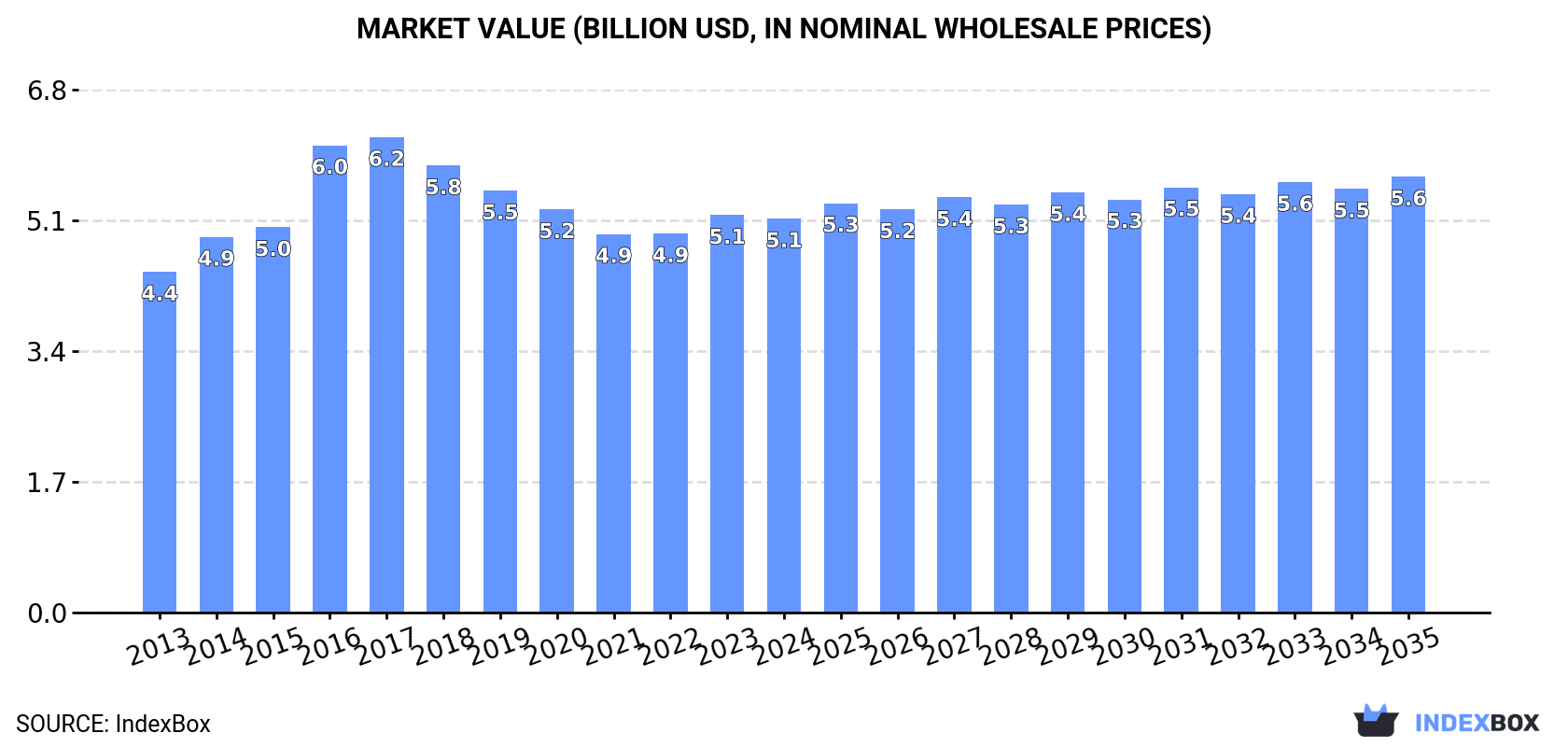Market Value (billion USD, nominal wholesale prices)