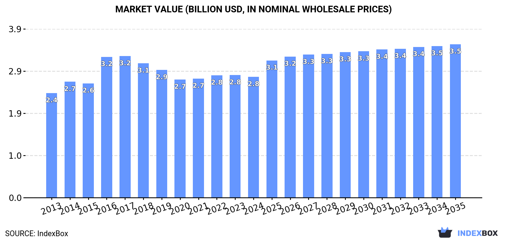 Market Value (billion USD, nominal wholesale prices)