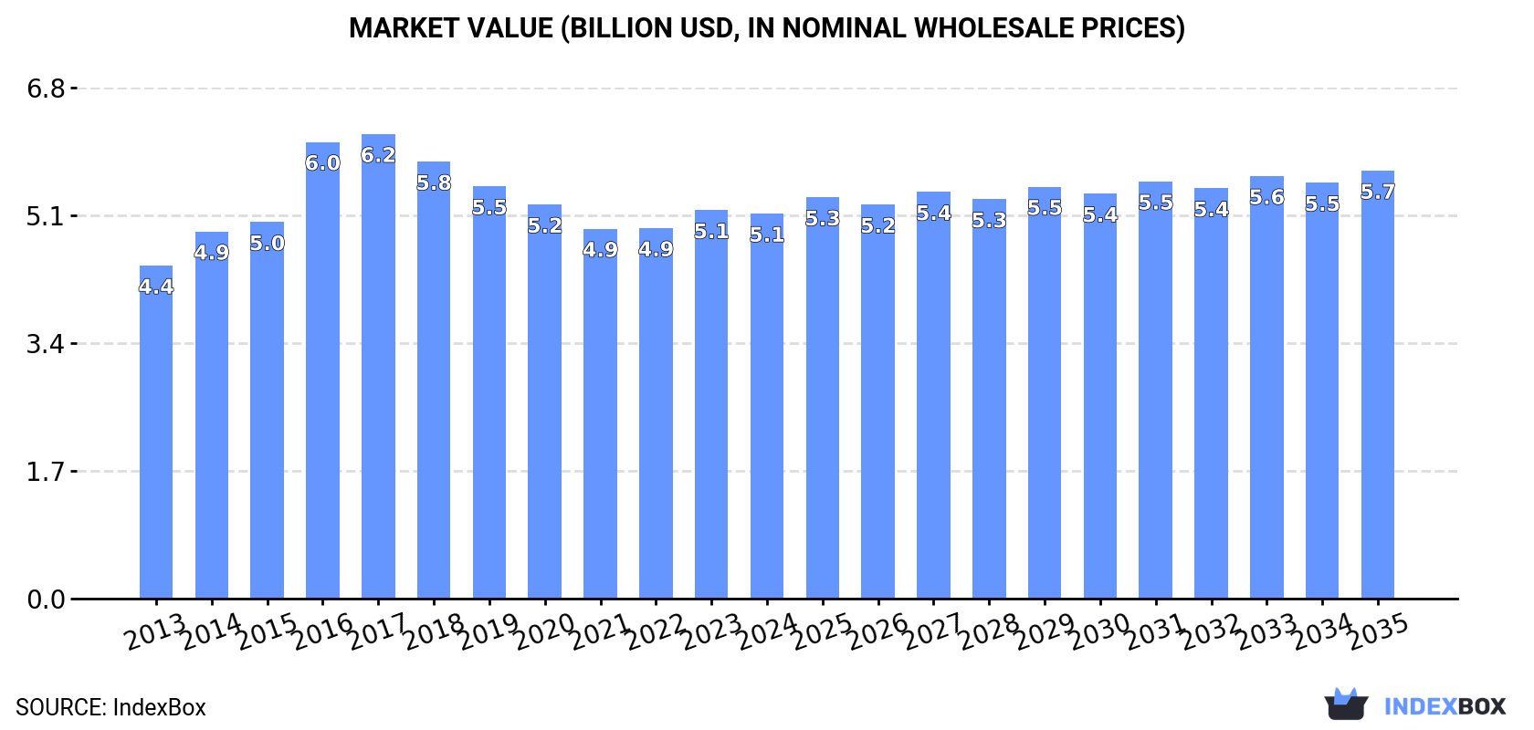 Market Value (billion USD, nominal wholesale prices)