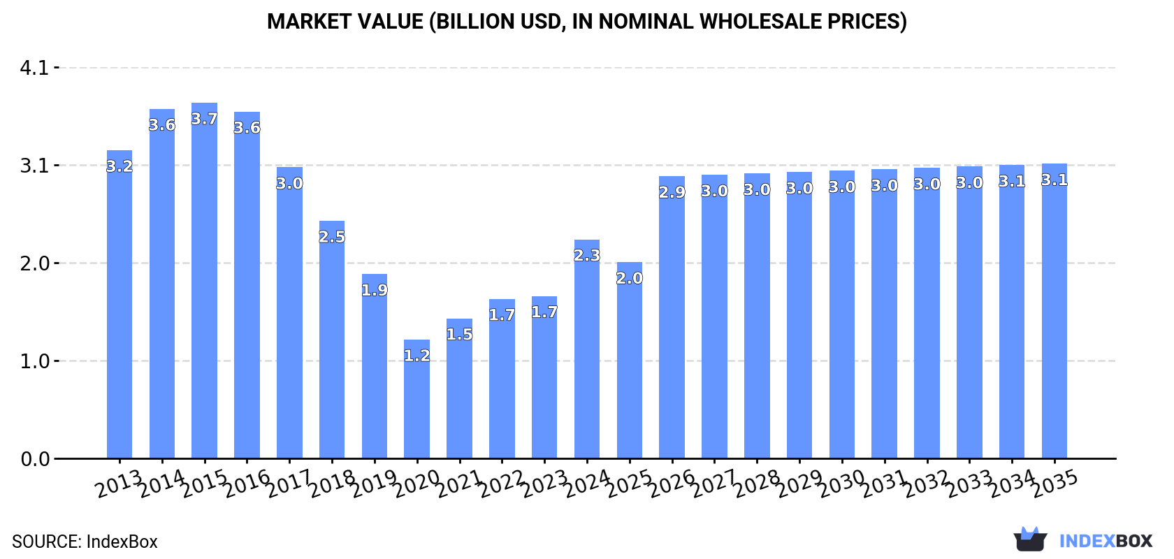 Market Value (billion USD, nominal wholesale prices)