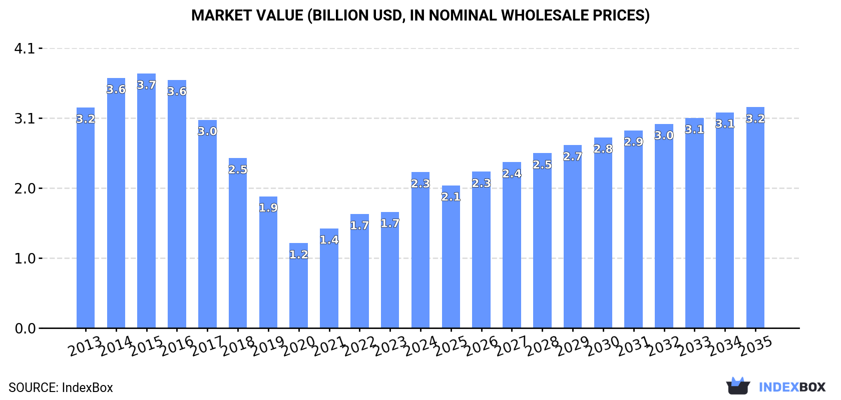 Market Value (billion USD, nominal wholesale prices)