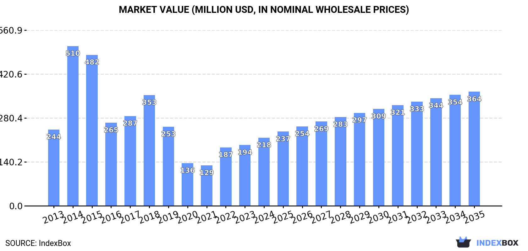 Market Value (million USD, nominal wholesale prices)