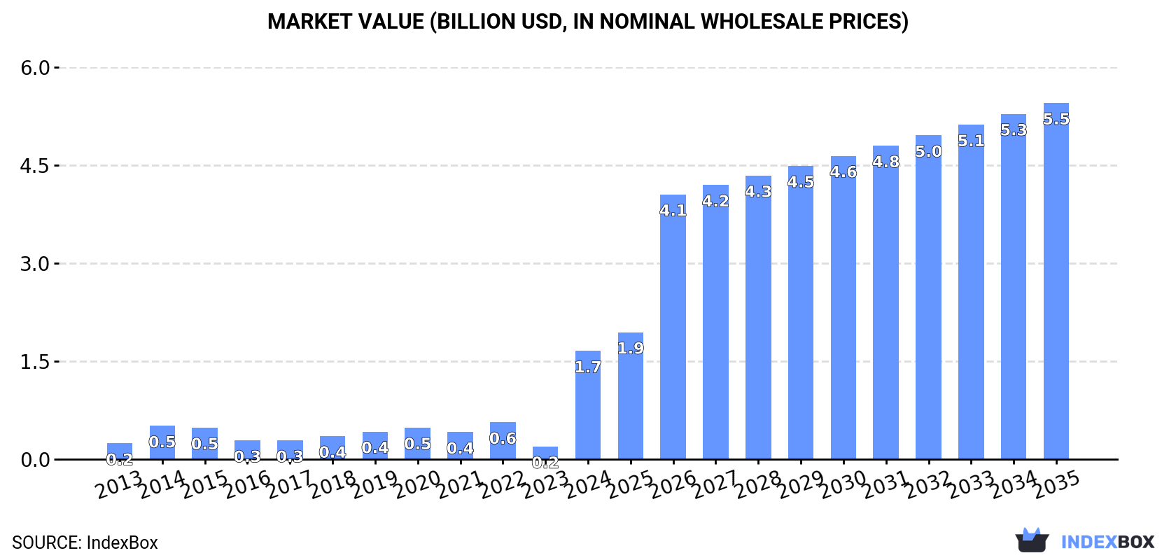 Market Value (billion USD, nominal wholesale prices)